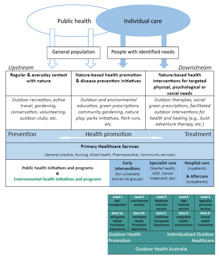 Outdoor health in the Australian health sector - Outdoor Health Australia